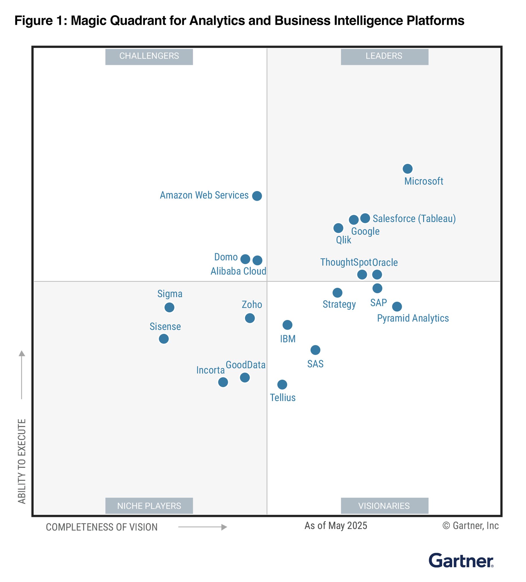 Gartner® Magic Quadrant™ for Analytics and BI Platforms | Incorta